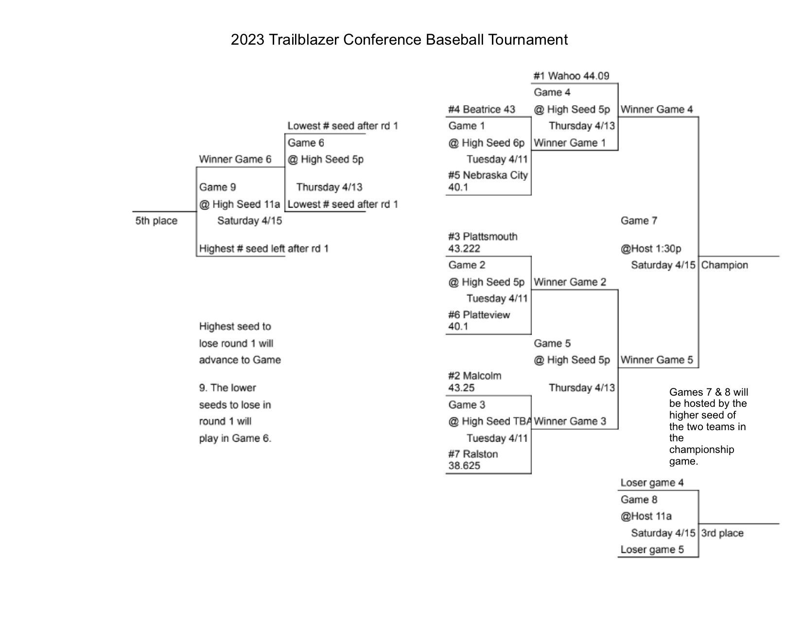 Bracket released for stacked Trailblazer Conference tournament - RIVER ...